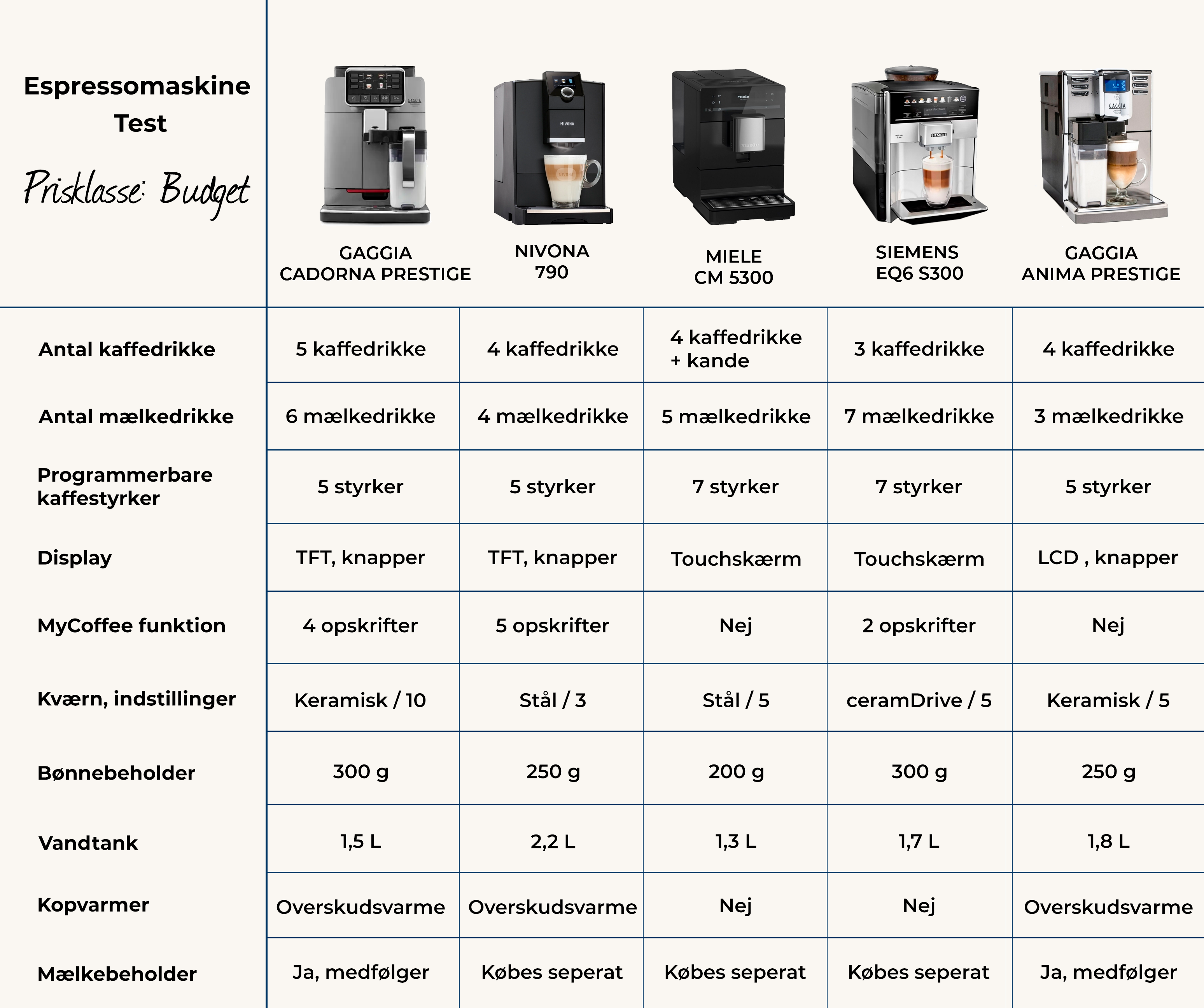 Espressomaskine test (2024) - Se den bedste espressomaskine